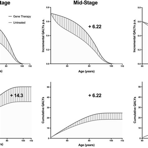Quality Adjusted Life Years Gained By Gene Therapy Download