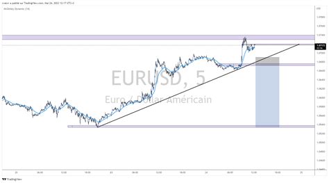 TradingView Chart Chart Line Chart Diagram