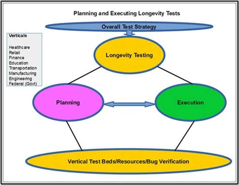 What Is Longevity Testing How To Catch The Bugs Before The Customer