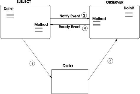 Inter Object Communication Flow Download Scientific Diagram