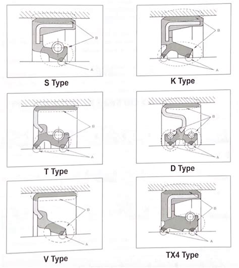 Oil Seal Selection Guide