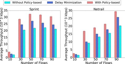 Comparison Of Throughput With With Increasing Traffic Flows In Sprint Download Scientific