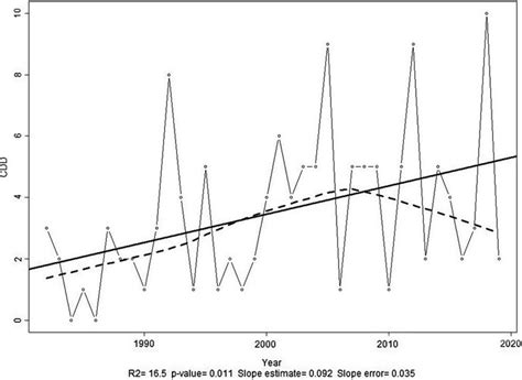 Seasonal Consecutive Dry Days Cdd Of The Period 1982 2019 In Arsi