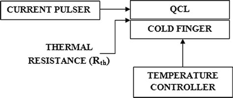 Qcl With Temperature Controller Arrangement Download Scientific Diagram