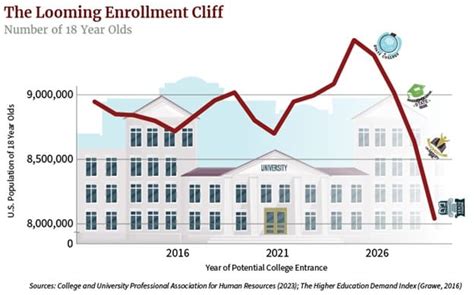 How To Survive The Higher Ed Demographic Cliff Econsult Solutions Inc