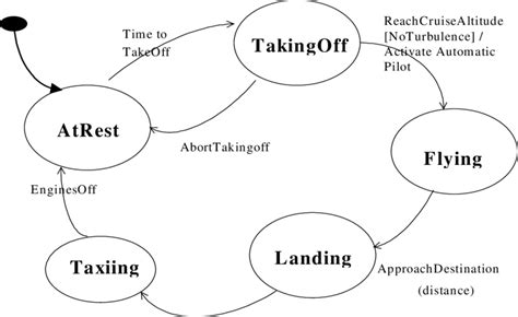 Flying Object State Diagram Download Scientific Diagram