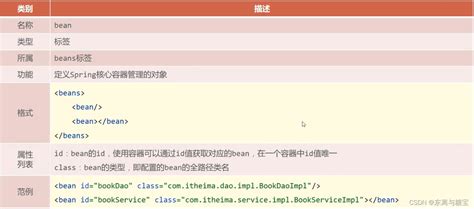 初识spring Spring快速入门保姆级教程（一）（1） 阿里云开发者社区