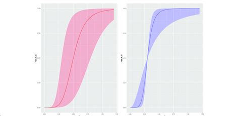 Hill Functions Shapes Of The Hill Function For Different Values Of The