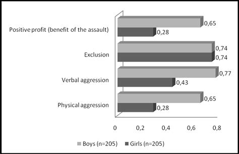 The Structure Of The Components Of The Bully Behaviour Pattern