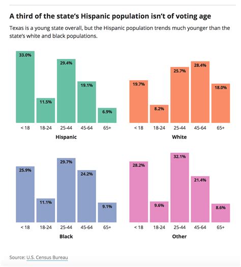 Why Is Texas Voter Turnout So Low Demographics Play A Big Role Kera News