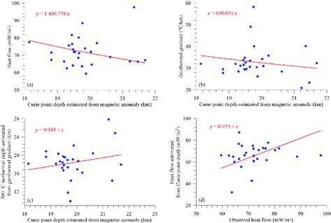 The Relationship Between The Inverted Cpd And The Measured Heat Flow