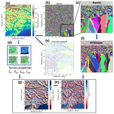 Gmd Assets Effects Of Complex Terrain On The Shortwave Radiative