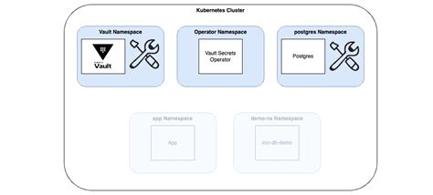 Manage Kubernetes Native Secrets With The Vault Secrets Operator Vault Hashicorp Developer