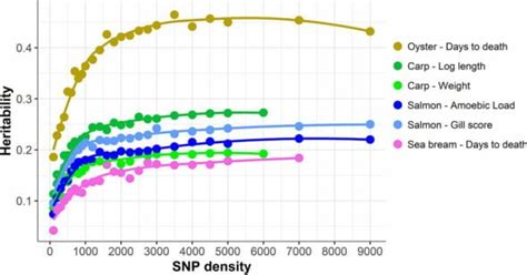 Implementing Genomic Selection In Aquaculture Industry Reducing Genotyping Costs By Low Density