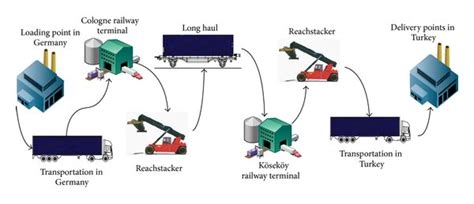 Flow In The Current Multimodal Transportation Download Scientific Diagram