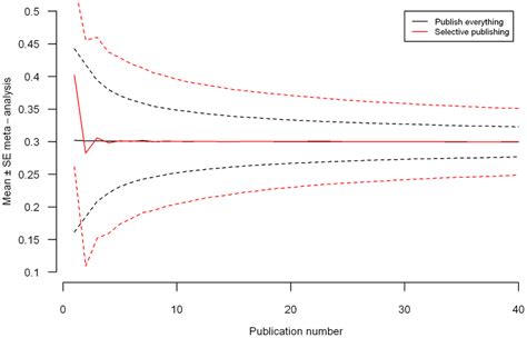 mean solid lines and mean plus minus one meta analytic standard error