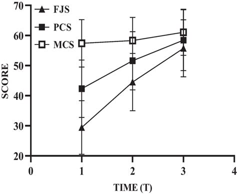 The Growth Of Joint Awareness And Qol Qol Quality Of Life Fjs Download Scientific Diagram