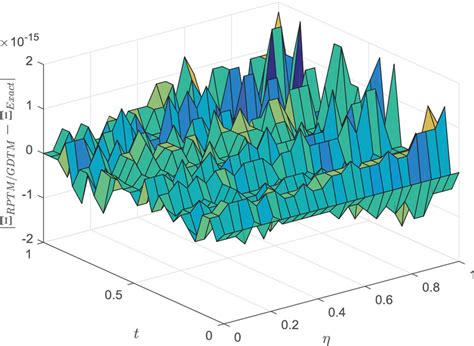 three‐dimensional plot of absolute error between hptm solution
