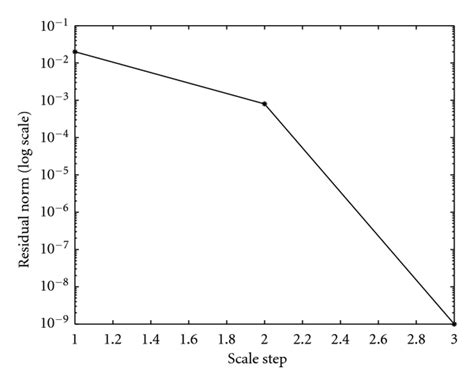 Algorithm Si Behavior Of The Relative Residual Ri 2 R0 2 Versus Download Scientific