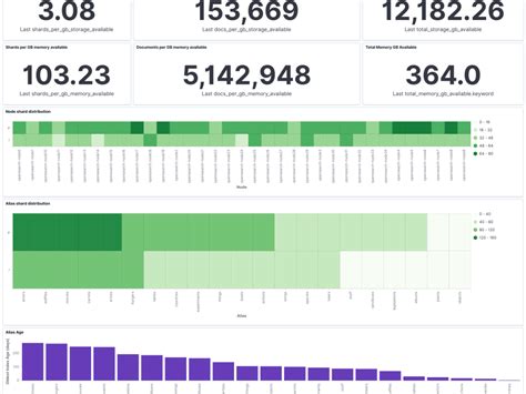An Opensearch Cluster Analyzer With Pre Built Os Dashboards Upwork