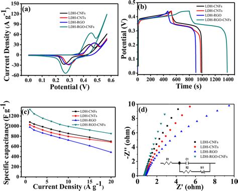 Electrochemical Capacitive Properties Of Ldh Cnfs Ldh Cnts Ldh Rgo Download Scientific