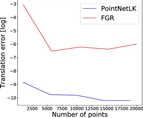 Comparison Of Pointnetlk Blue Line And Fgr Red Line Algorithms