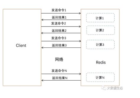redis 利用 pipeline 加速查询速度的方法 阿里云开发者社区