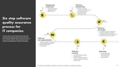 Quality Assurance Process Powerpoint Ppt Template Bundles Ppt Presentation