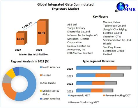 Integrated Gate Commutated Thyristors Market Global Analysis