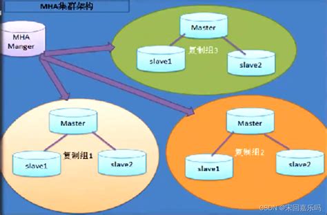 Mysql Mha高可用配置及故障切换mha 脑裂 Csdn博客 Mysql Mha高可用配置及故障切换mha 脑裂 Csdn博客