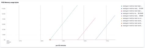 Metricbeat Possible Memory Leak With Autodiscover · Issue 33307 · Elasticbeats · Github