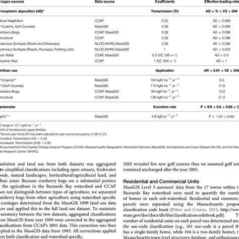 Nitrogen Load Calculation And Data Sources Download Table