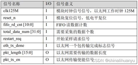 Zynq—ad9238数据采集ddr3缓存千兆以太网发送实验（二）ad9238采样程序设计 Csdn博客