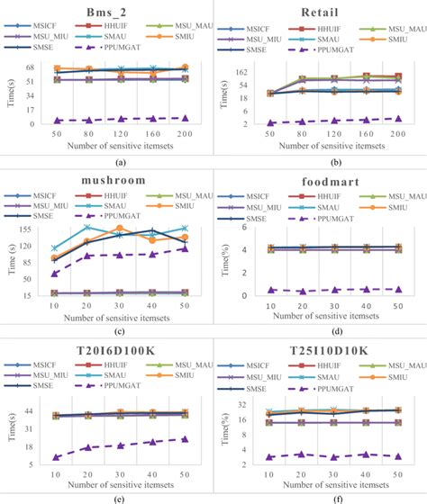 Execution Times Under Various Numbers Of Sensitive Itemsets Download