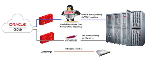 Exadata Machine My Oracle Notes