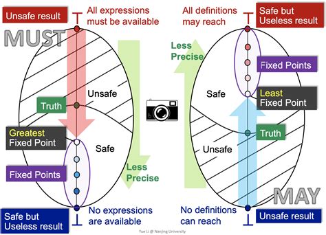 南大软分课程笔记｜06 数据流分析理论