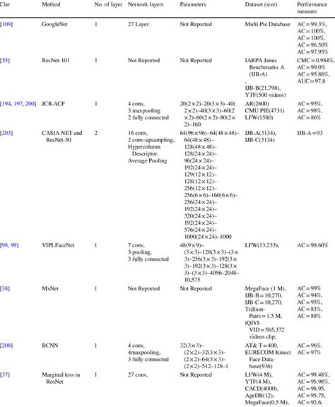 Performance Comparison Of Recent Deep Learning Based Face Recognition