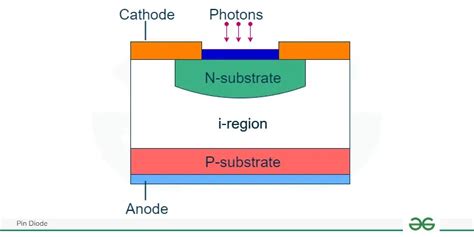 Pin Diode Geeksforgeeks