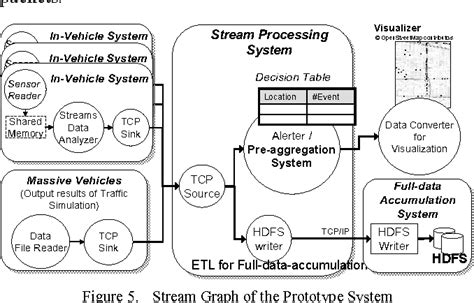 Figure 5 From An Event Processing System Alerting Analytically To