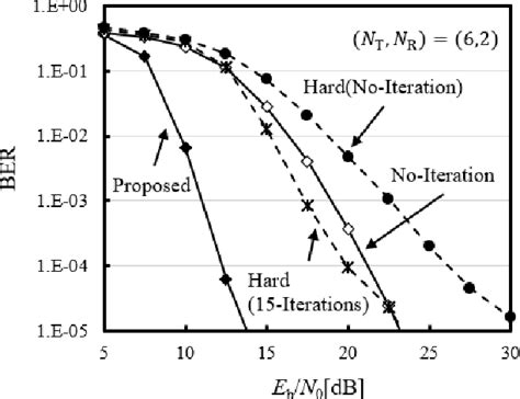 Comparison With Hard Input Decoding Download Scientific Diagram