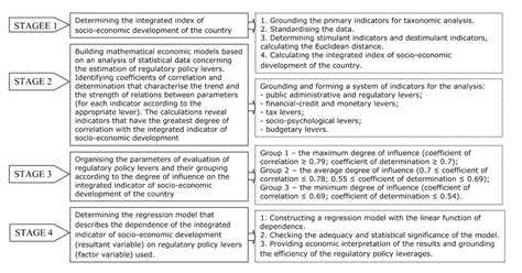 Scheme Of The Methodical Approach To Analysing The Efficiency Of State