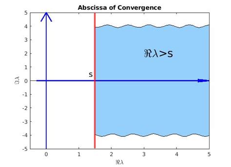 Matlab Tutorial For The First Course Part 1 6 Laplace Transform