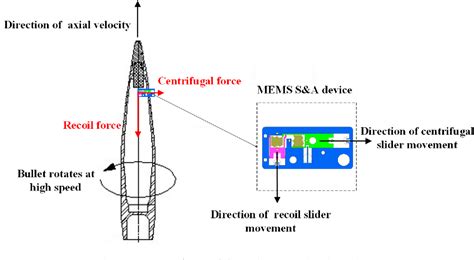 Figure 2 From Simulation Methods For Mems Sanda Devices For 2d Fuze Overload Loading Semantic