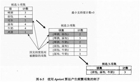 数据关联分析 Association Analysis Aprior算法，python代码） Joey周琦 博客园