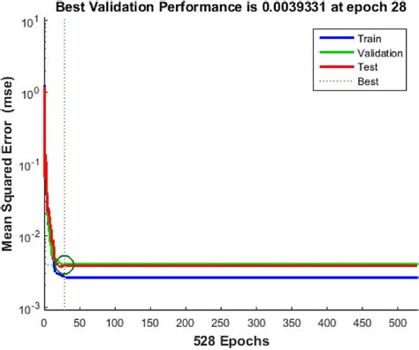 e training performance of the optimal neural network at different