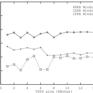 TCP throughput with spacing set to one cell every 15 50 µsec Download Scientific Diagram