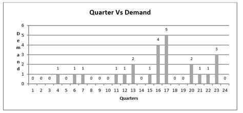 Lumpy Demand Forecasting Graphical Representation Download Scientific Diagram