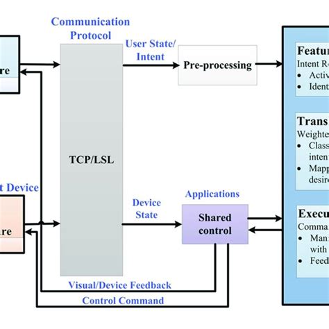 Pdf Eeg Based Bci Control Schemes For Lower Limb Assistive Robots