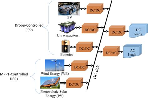 Typical Configuration Of A Dc Microgrid Download Scientific Diagram