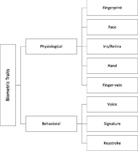 Figure 1 From A Comprehensive Overview On Biometric Authentication Systems Using Artificial